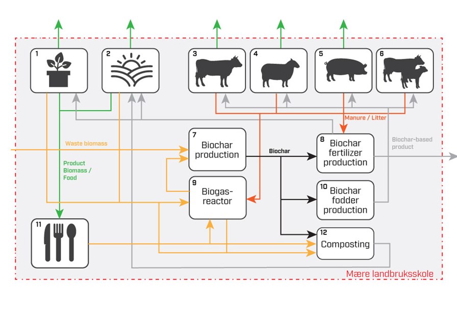 RESTORE - Resource harvesting from agriculture and forestry residues for CO2 storage and ...