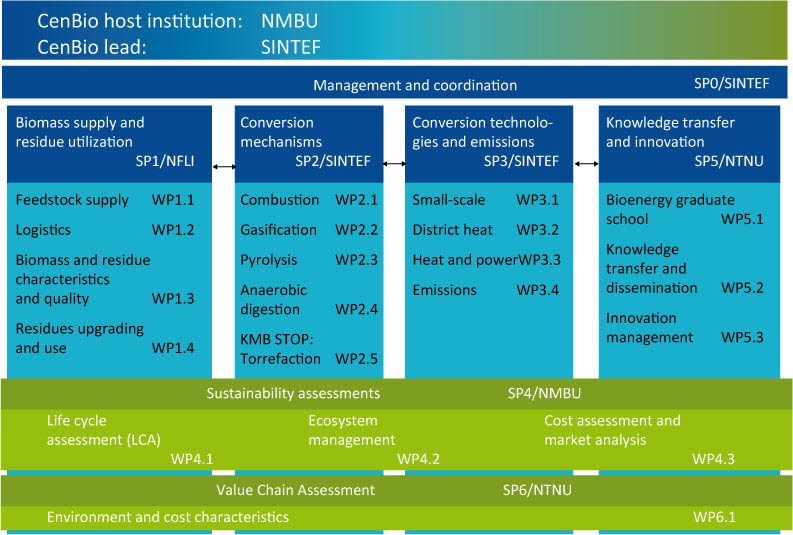 Project overview - SINTEF