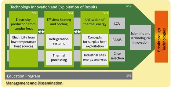 Project structure - SINTEF