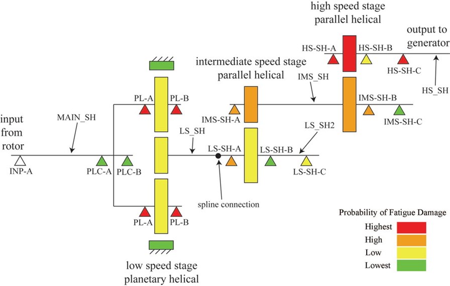 Gearbox vulnerability map - TRL4 - SINTEF
