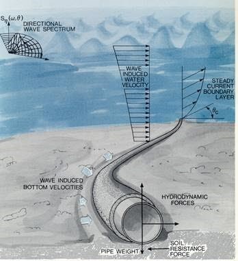DROPS — Dynamic Response of Offshore Pipelines on the Seabed - SINTEF