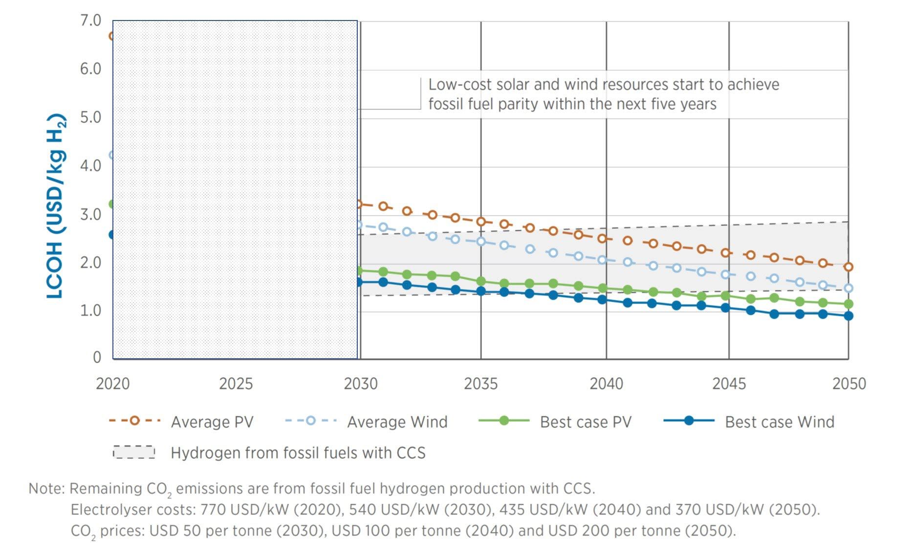 About Green Hydrogen