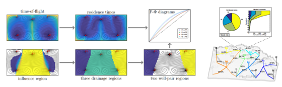 Flow diagnostics on stratigraphic and unstructured grids - SINTEF