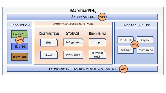 MaritimeNH3 Work packages - SINTEF