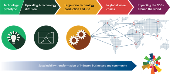 eaSi-system - Framework for systematic SDG impacts assessment - SINTEF