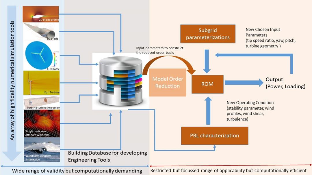 Reduced Order Modelling Sintef