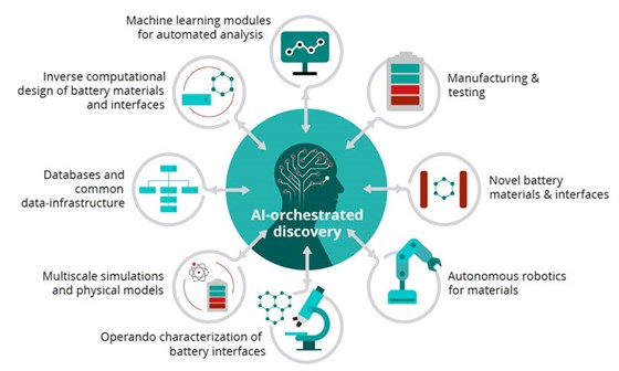 BIG-MAP: Battery Interface Genome – Materials Acceleration Platform ...