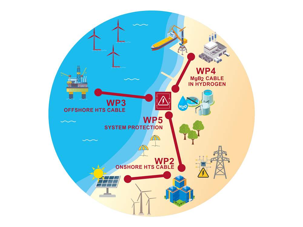 Offshore Wind Research - SINTEF