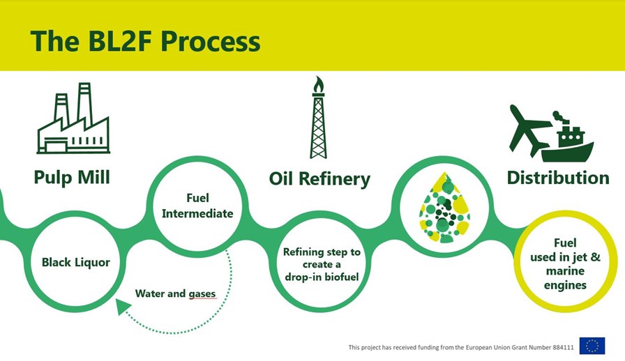 BL2F - Black Liquor to Fuel by Efficient HydroThermal Application ...