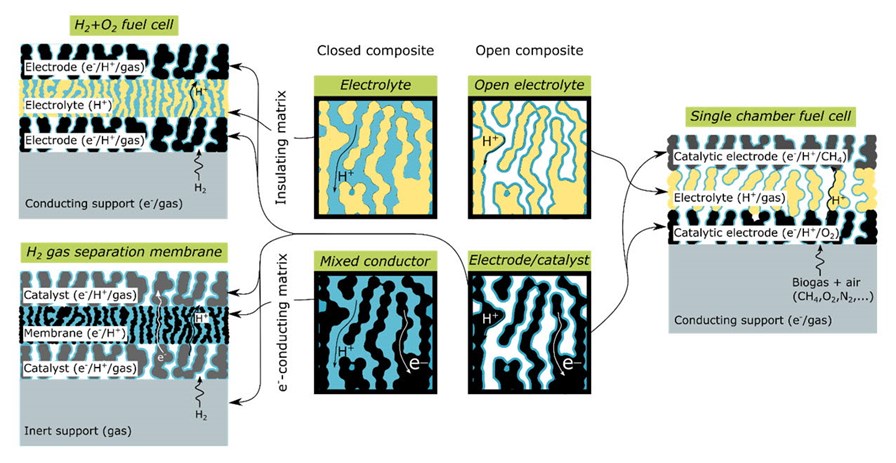 SUPROX – Surface protonics for oxide-based electrochemical energy ...