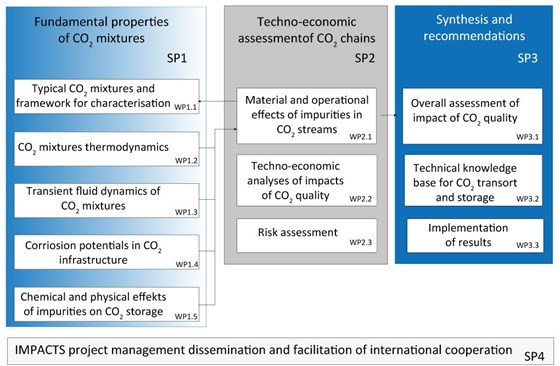 The project - SINTEF