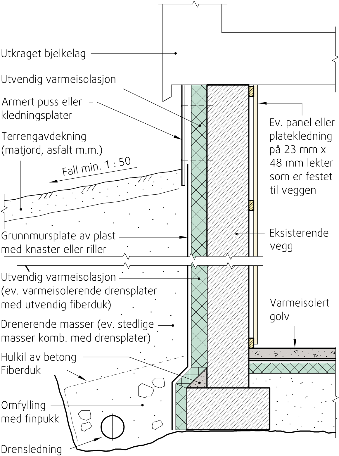 Isolere innervegg plast – Integrert kjokkenet