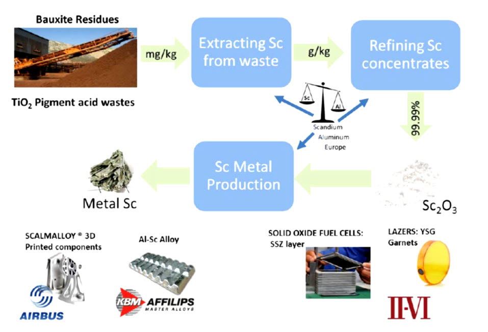 SCALE – Production of Scandium compounds and Scandium Aluminum alloys ...