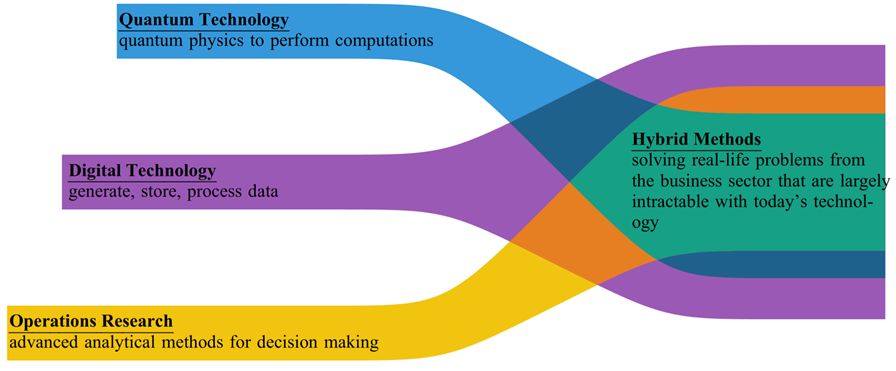 NeQst - Quantum Computing Applied to Industrial Optimization Problems ...