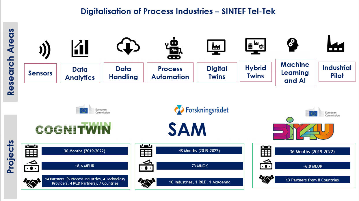 Digitalisation in the process industry - SINTEF
