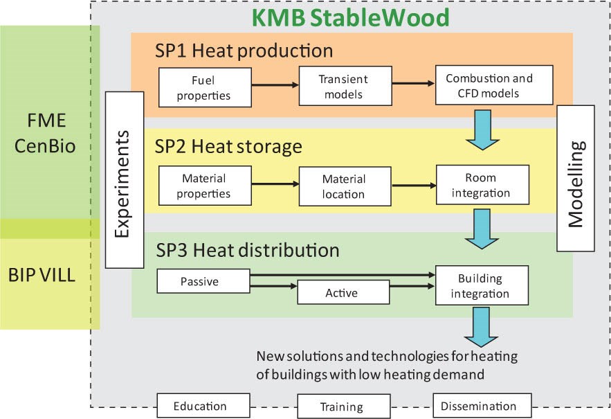 Project overview - SINTEF