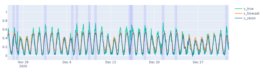 ML4ITS - Machine Learning for Irregular Time Series - SINTEF