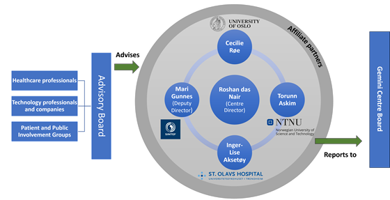 Management Structure - SINTEF