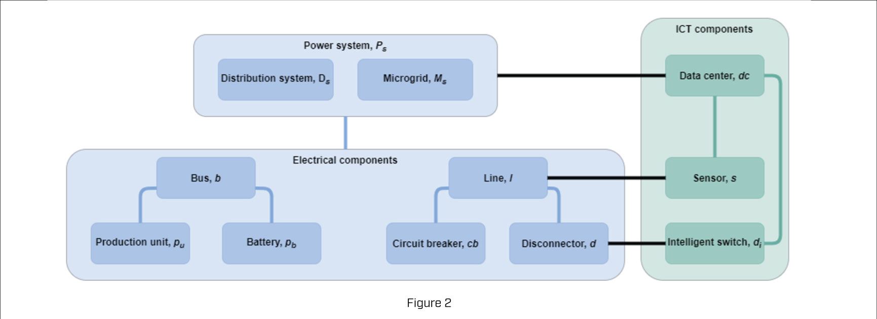Smart grid development and asset management