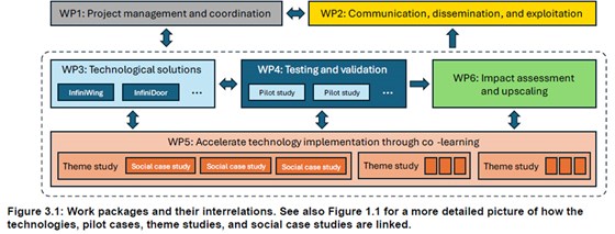 Work packages - SINTEF
