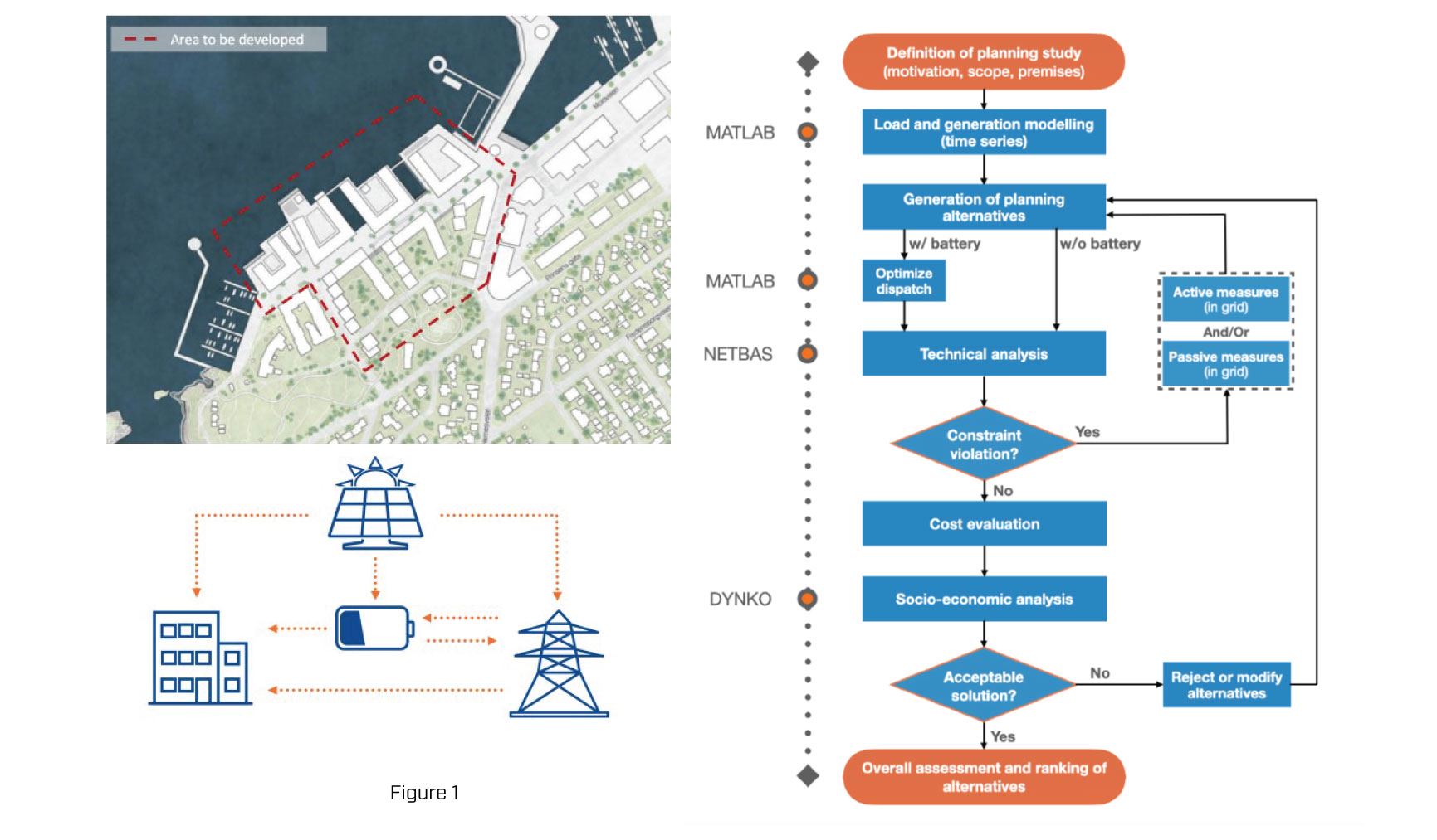 Smart grid development and asset management