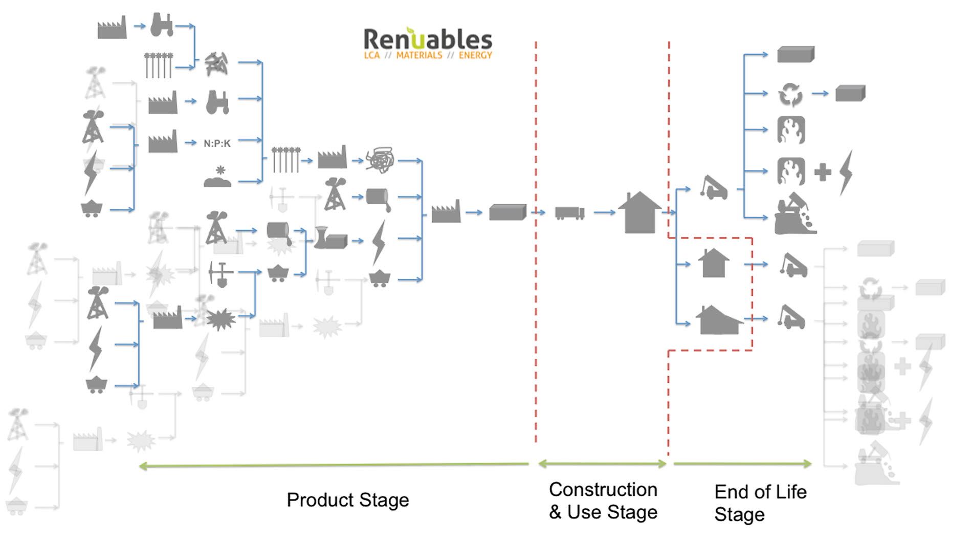 Material life cycle-thinking - DACOMAT project EU