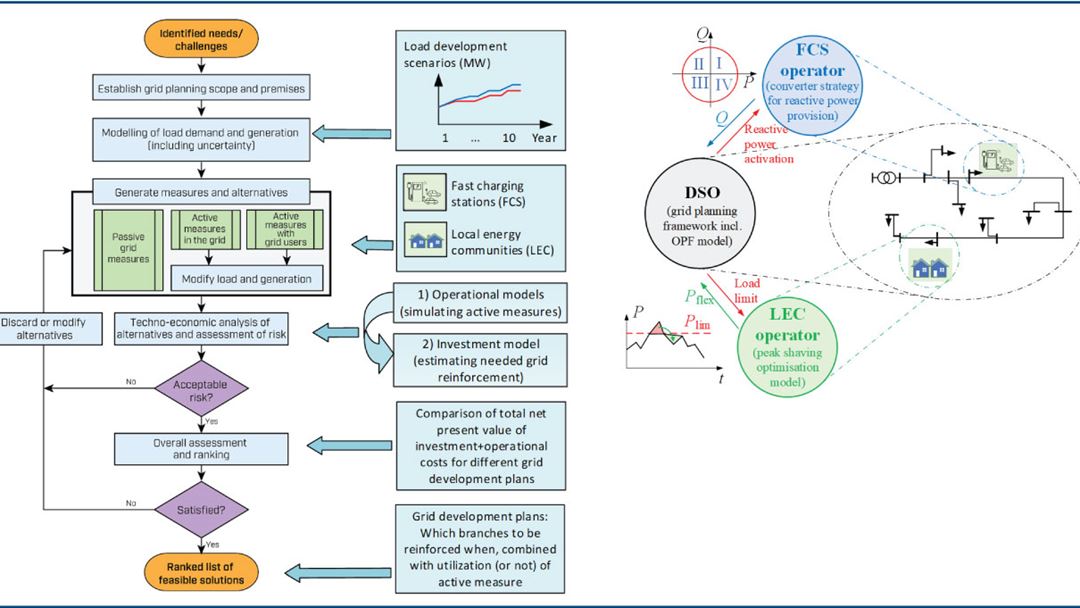 Implementation Of Framework For Distribution Grid Planning With Active