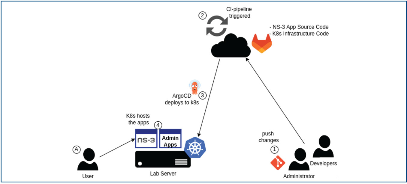 Infrastructure-as-Code SmartGrid lab