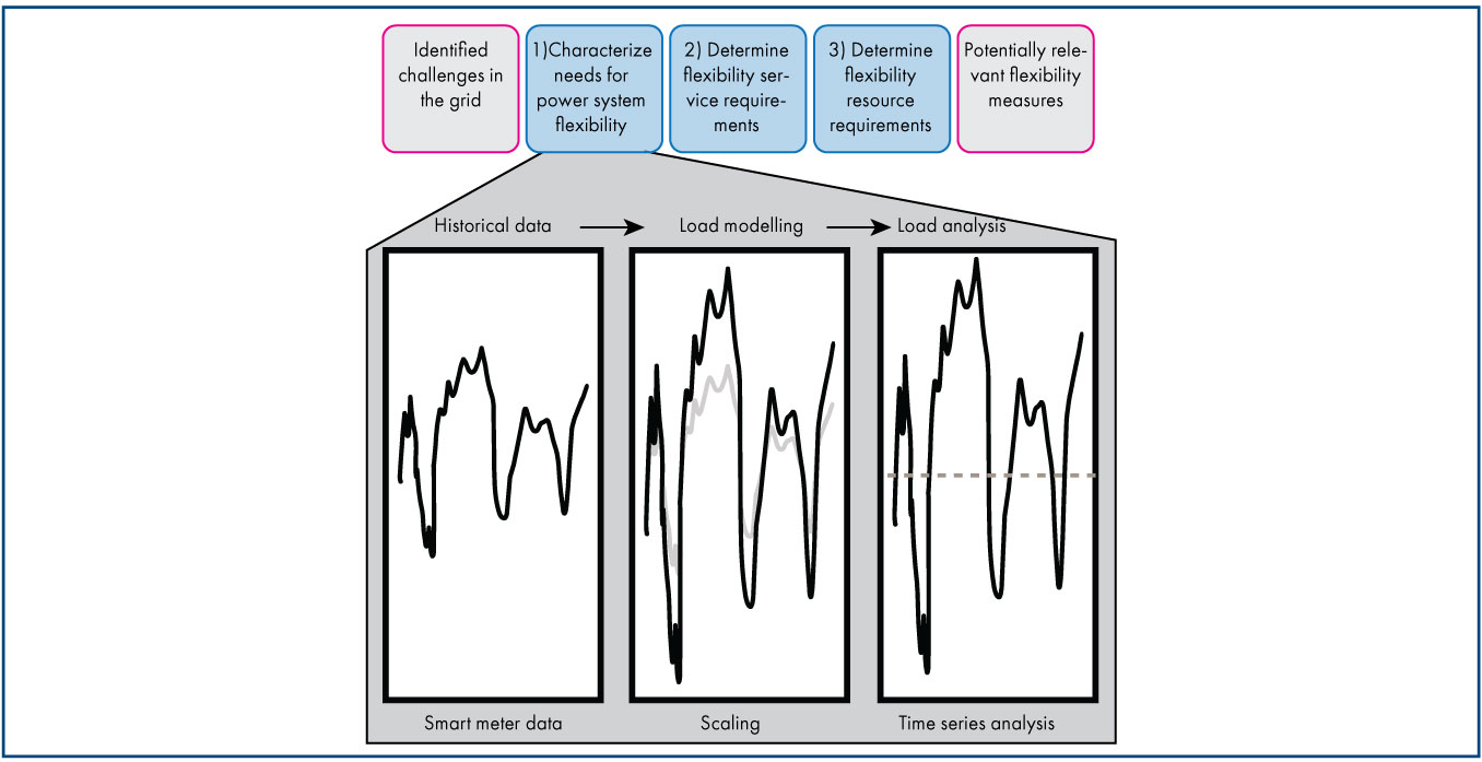 Load Analysis for Evaluating Flexibility Needs in the Planning of an ...