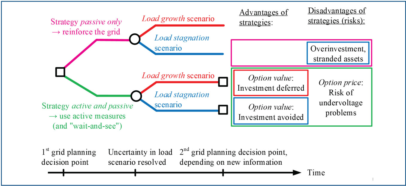 Methodology for evaluating grid development strategies considering real ...