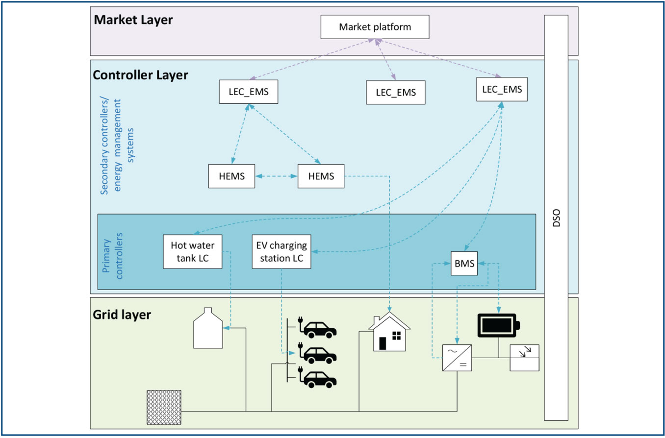Modelling and Simulation Approaches for Local Energy Community ...