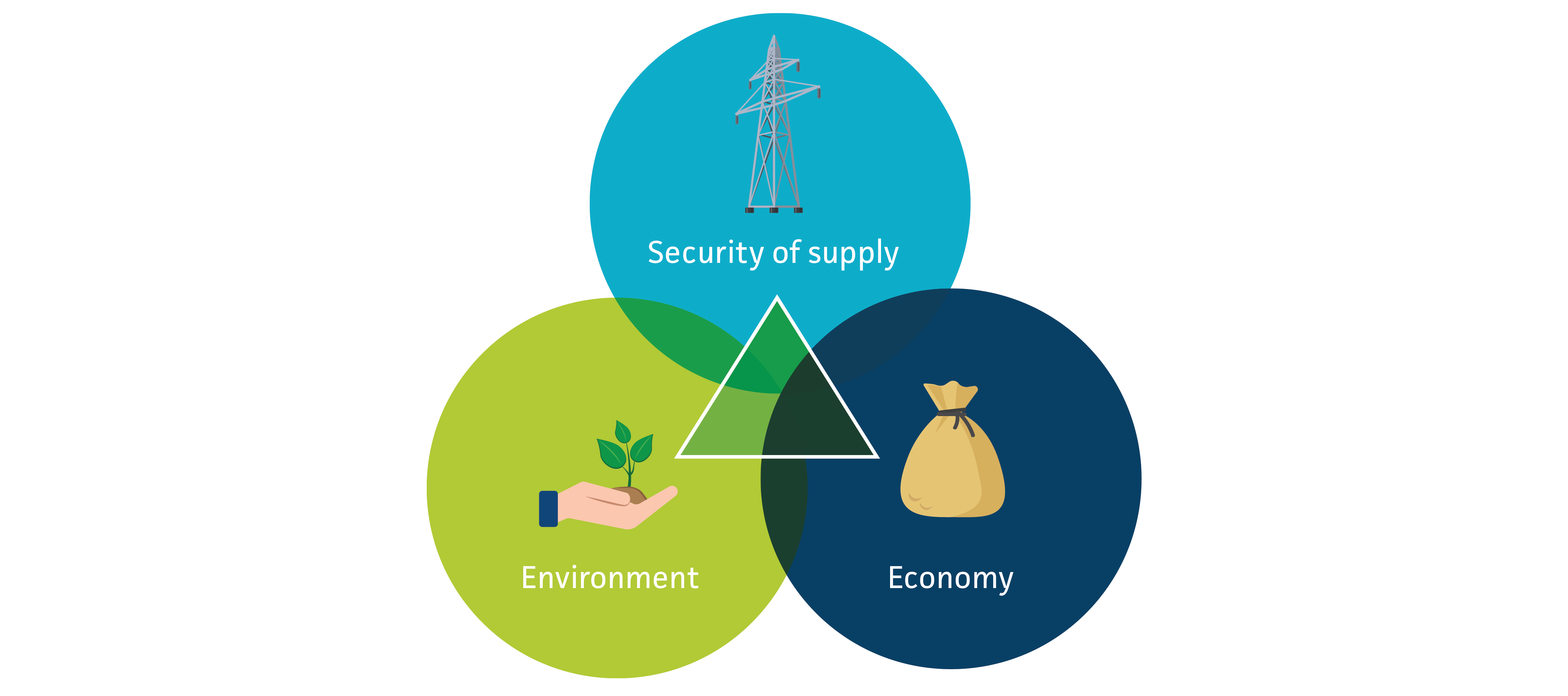 Reaching the goals: The energy trilemma