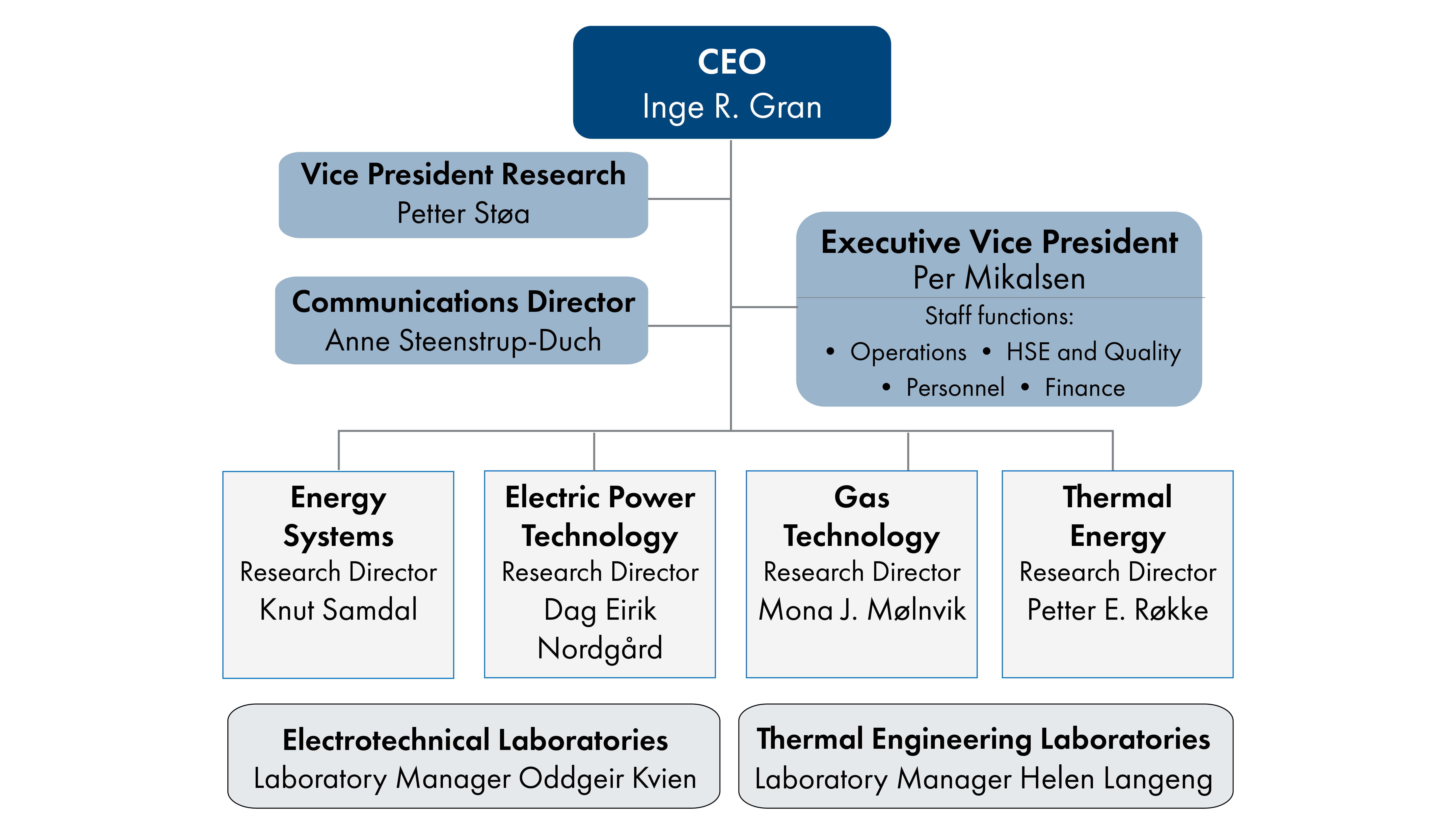 Departments at SINTEF Energy Research - SINTEF