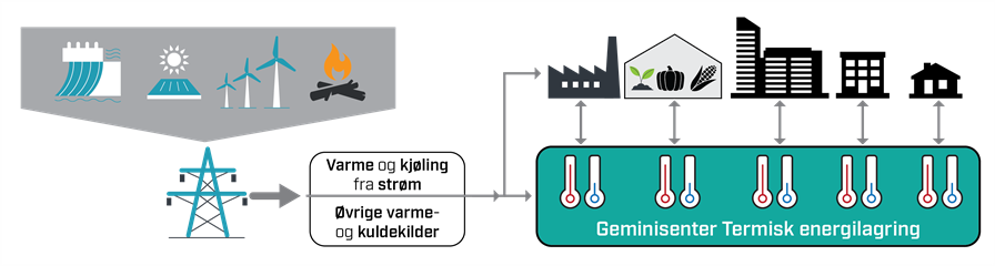Geminisenter Termisk energilagring - SINTEF