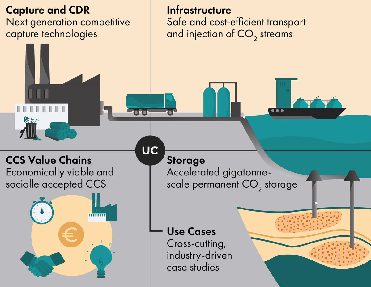 Carbon Capture & Storage - CCS research from SINTEF