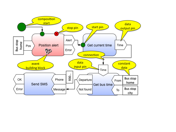 Initial end-user testing of a flow-based notation